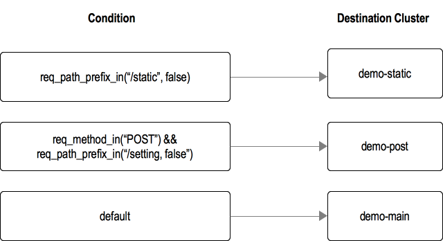 Traffic routing - BFE